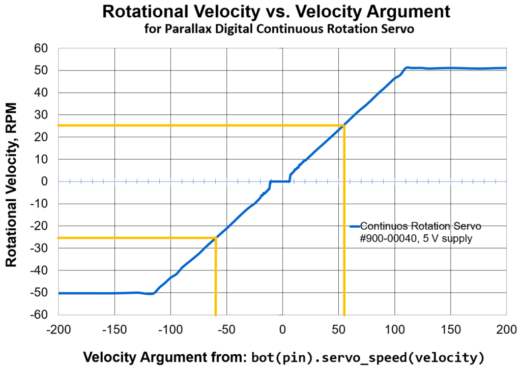 Navigation with the cyber:bot → cyber:bot Wheel Speed Control - Parallax Learn