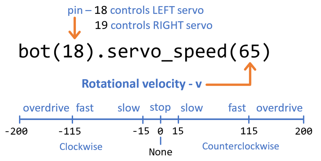 Navigation with the cyber:bot → cyber:bot Wheel Speed Control - Parallax Learn